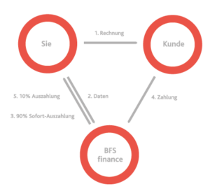 Factoring einfach erklärt - BFS finance GmbH